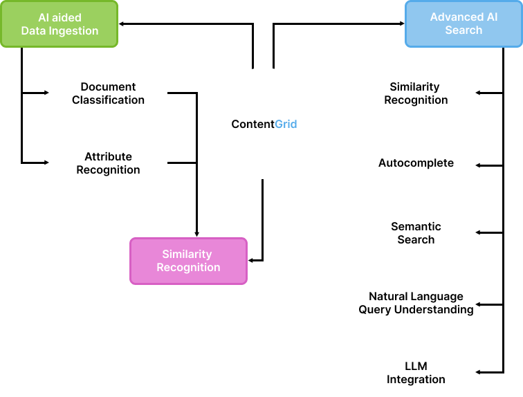 AI First | ContentGrid